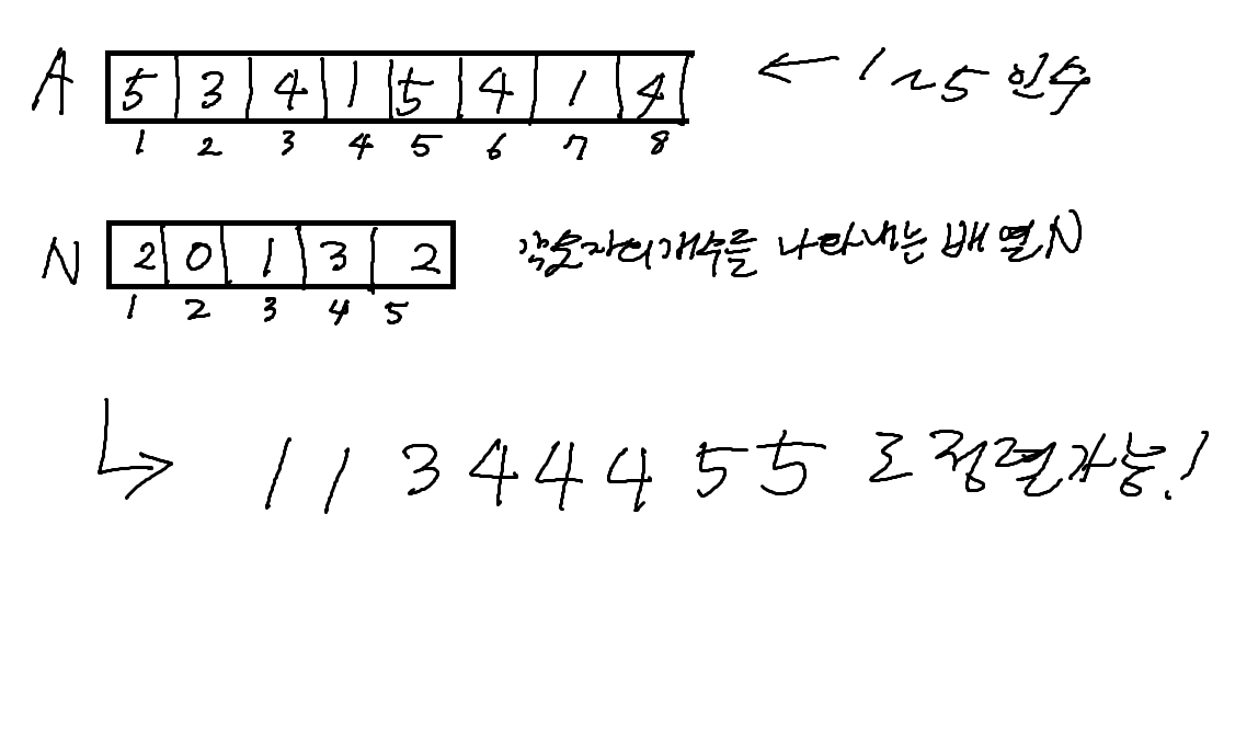 계수정렬 Counting Sort